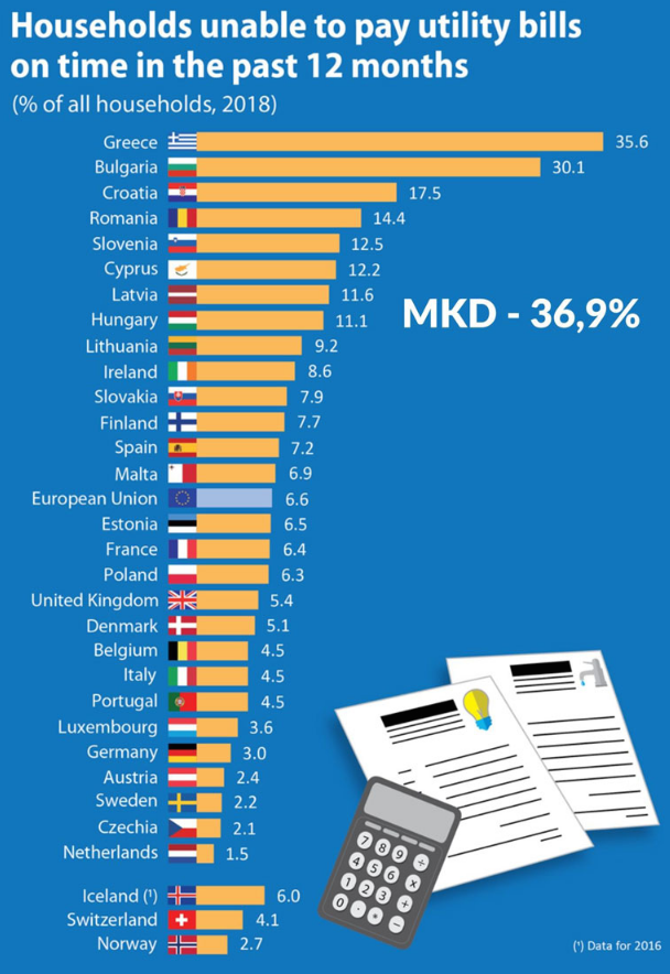 Третина од домаќинствата во регионот имаат проблем навремено да ги платат сметките