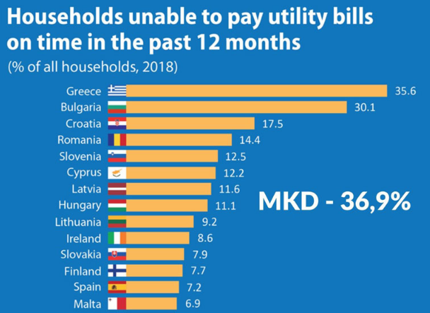 Третина од домаќинствата во регионот имаат проблем навремено да ги платат сметките